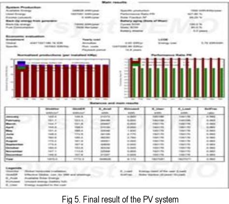 Figure 5 From Design And Performance Analysis Of OFFGRID PV Mini Grid SystemsSimulation PVSYST