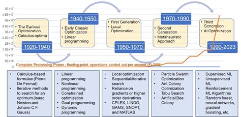 Evolution Of Process Optimization In The Oil And Gas Industry