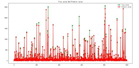 python实现随机森林回归模型 randomforestregressor算法 项目实战 阿里云开发者社区