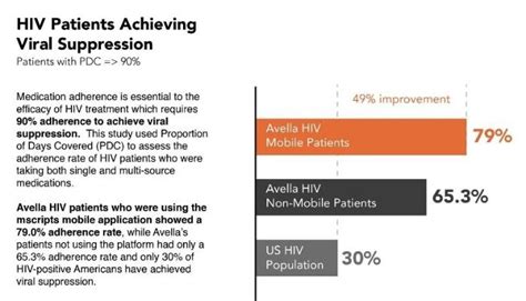 Mobile App Improves Medication Adherence