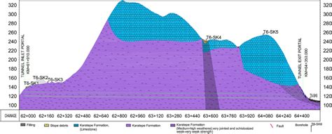 T6 Tunnel Geological And Geotechnical Profile³⁴ Download Scientific Diagram