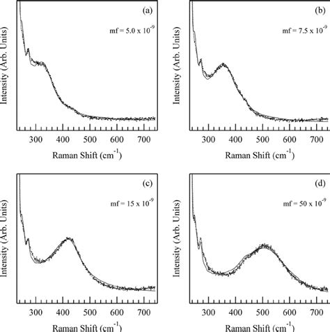 The Experimental Raman Spectra ͑ Dots ͒ And Associated Best Fit Download Scientific Diagram