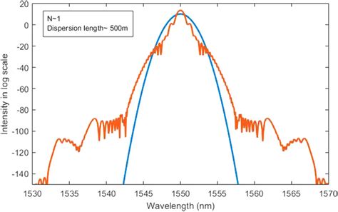 Frequency Profile Of The Pulse At The Input Blue And Output Red Of
