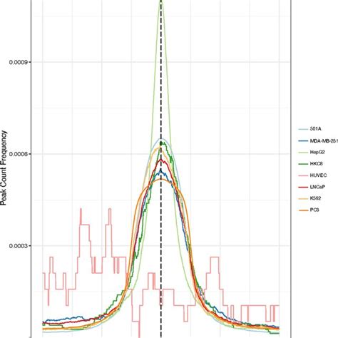 The Distance Of The Hif1a Chip Seq Peak Regions To The Proximal Genes Download Scientific