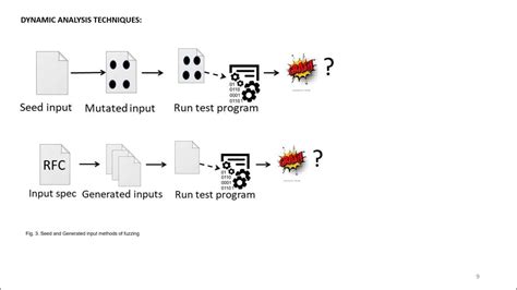 Overview Of Automatic Testing Methods Of Fuzzing Based On Machine Learning Techniques Youtube