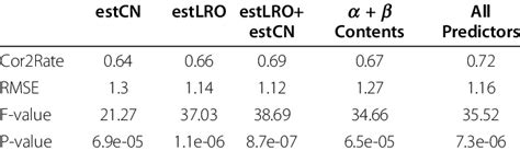 linear regression analysis using different combinations of predictors