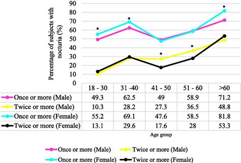 The Prevalence Of Nocturia Based On Sex And Frequency Of Nocturia