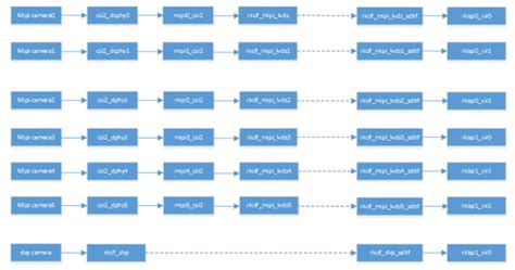 Camera Driver Notes Madisongh Meta Rk Github Wiki