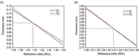 Combination Of N L And A For Both Te And Tm Modes Corresponding To A Download Scientific