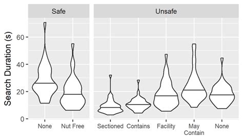 Violin Plots Of Search Duration For Products In Each Warning Label