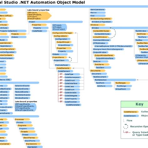 The Automation Object Model From Download Scientific Diagram
