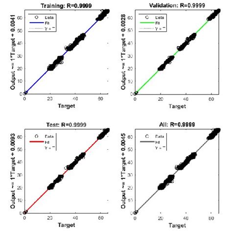 regression coefficient of ann model with 21 hidden layer neurons