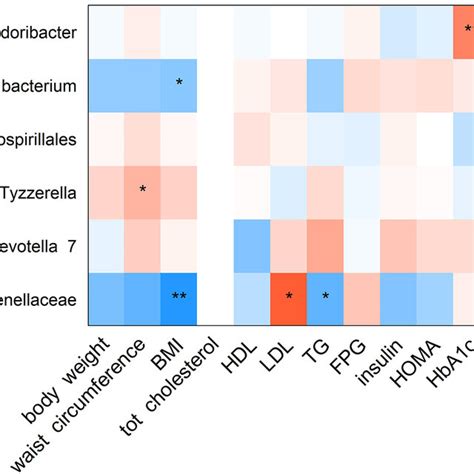 Heatmap Showing The Cross Sectional Association Between Cqi Related
