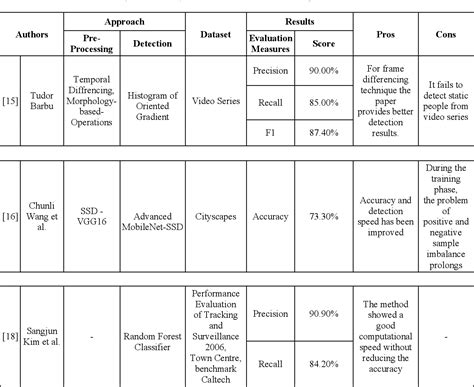Table 2 From Vision Based Vehicle Pedestrian Detection And Warning