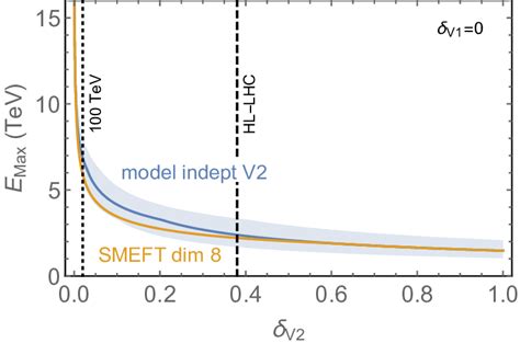 the unitarity bound from as a function of δ v 2 neglecting small terms