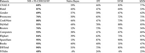 Comparison Of Proposed Method With Other Classifiers Download Table