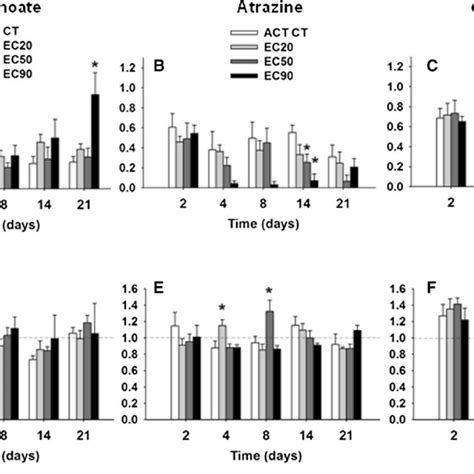 Non Enzymatic Antioxidant Defences Tg Total Glutathione And The Ratio