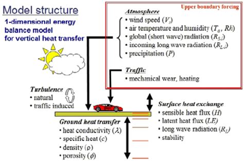 Schematic Of The Road Weather Model Download Scientific Diagram