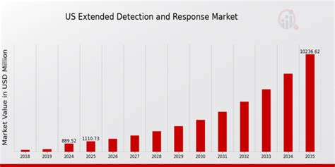 Us Extended Detection Response Market Size Share And Forecast 2035