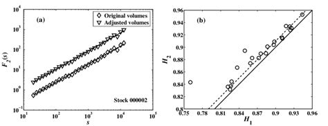 Detrended Fluctuation Analysis Of 1 Min Trading Volume A Dependence Download Scientific