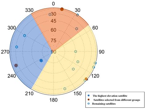 A Fast Satellite Selection Algorithm Based On Hierarchical Clustering