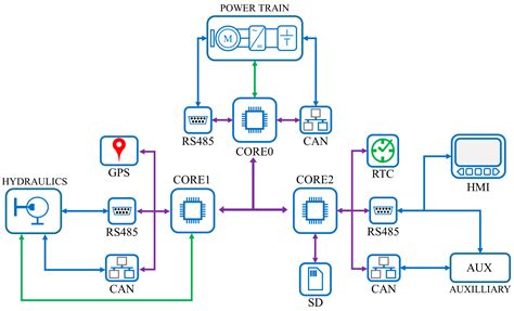 Optimization Of The Electronic Control Unit Of Electric Powered Agricultural Vehicles