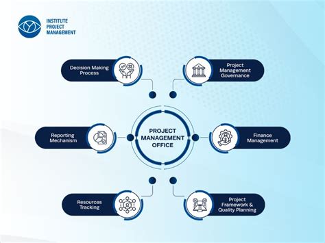 Institute Of Project Management On Linkedin Pmo