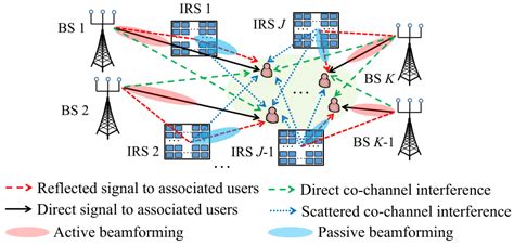 A Multi Irs Aided Multi Antenna Wireless Network Download Scientific Diagram
