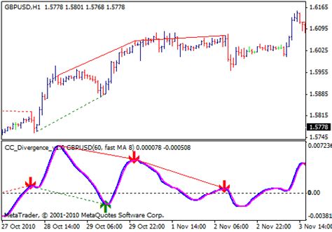 Cci Divergence Metatrader 4 Indicator