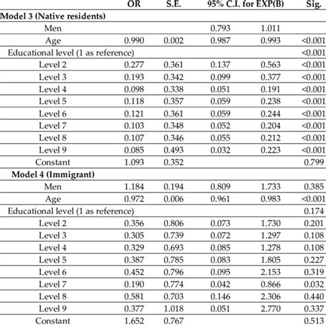Stratified Logistic Regression Models Download Scientific Diagram