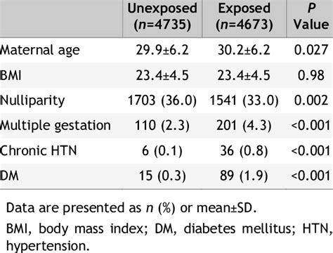 Maternal And Pregnancy Characteristics Download Table