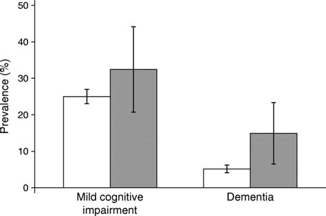 Age Adjusted Prevalence And 95 Ci For Mild Cognitive Impairment Or