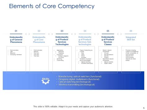 Core Competency Analysis Powerpoint Presentation Slides Presentation