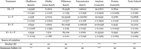 Physical And Chemical Characteristics Of Rice Grain Quality Download