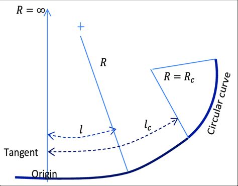 Link Between A Straight Section And A Circular Section With The Download Scientific Diagram