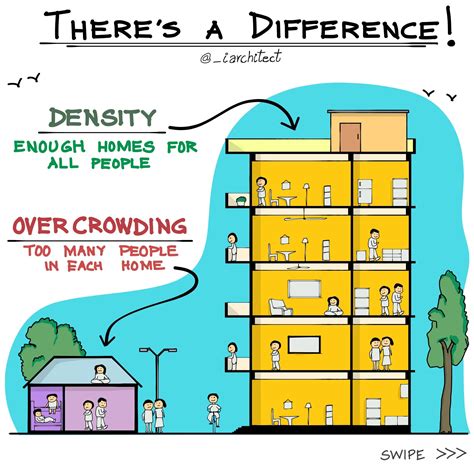Difference Between Density And Overcrowding