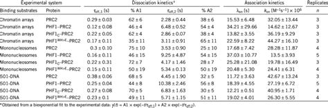 Kinetic Parameters For Prc2 Chromatin Interaction Dynamics Download Scientific Diagram