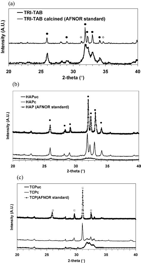 X Ray Patterns Of A Tri Tabr B Hapuc And Hapc And C Tcpuc And