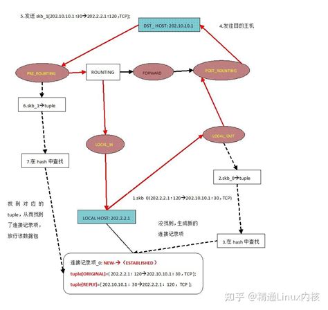 netfilter 链接跟踪机制与NAT原理 知乎