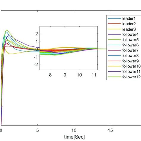 Topology Of The Hierarchical Multi Agent Network With Uncoupled