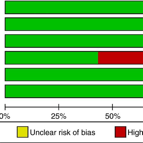 Risk Of Bias Graph [colour Figure Can Be Viewed At Wileyonlinelibrary