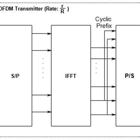 Functional Block Diagram Of The Proposed System Simulator Over LMS