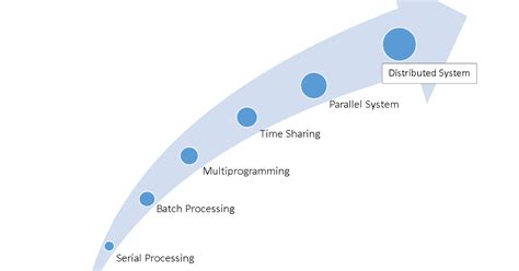 Evolution Of Operating System