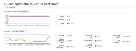 Openstack Rabbitmq Queue Ready Plus Unakced Messages Not Equal To