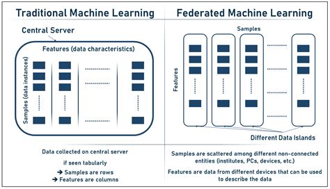 Sensors Free Full Text Reviewing Federated Machine Learning And Its