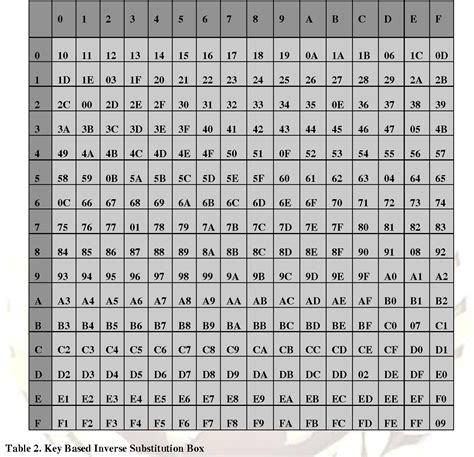 Table 2 From A Modified Feistel Cipher Involving Key Based Substitution Shifting Of Rows Key