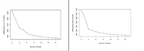 Diagnostics From Kmeans Cluster Analysis Showing The Optimal Number Of