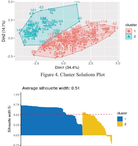 Figure 4 From Supervised And Unsupervised Learning Approaches For