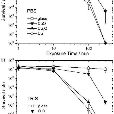 Survival Of E Hirae Cells On Various Copper Surfaces Bacterial