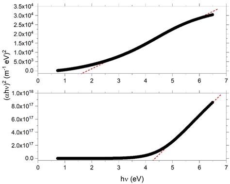 Taucs Plots For Glassznteznscds Multilayer Thin Film Download